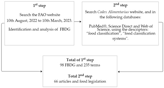 Is There a Convergence between the Food Classification Adopted by Food ...