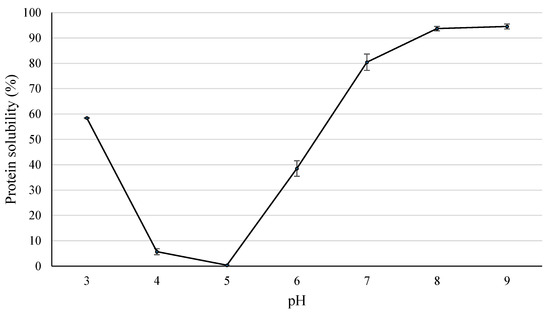 Optimization and Characterization of Lupin Protein Isolate Obtained ...