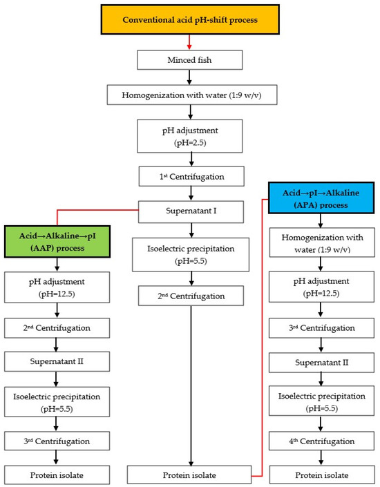 The Effect of Multistage Refinement on the Bio-Physico-Chemical ...