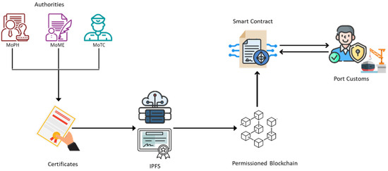 Foods | Free Full-Text | GM-Ledger: Blockchain-Based Certificate Authentication for ...
