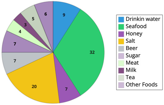 Are Microplastics a Macro Issue? A Review on the Sources of ...