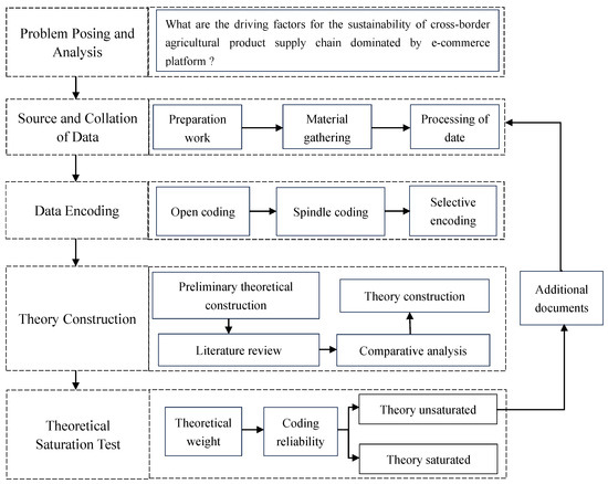 Foods | Free Full-Text | Exploring Sustainable Development Pathways for ...