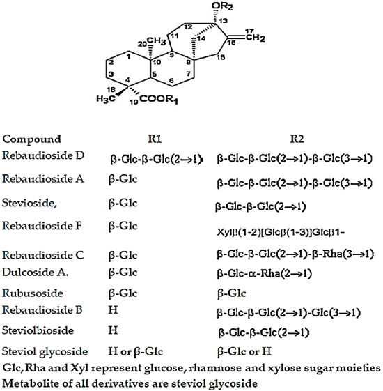 Validation of UHPLC-ESI-MS/MS Method for Determining Steviol Glycoside ...