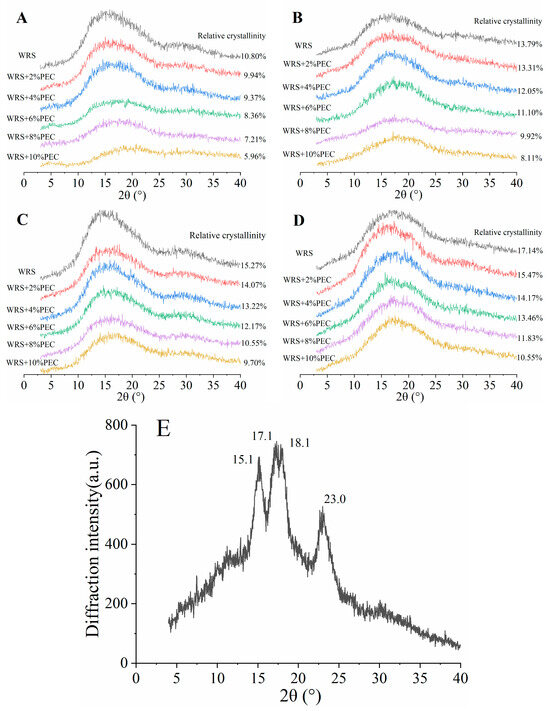 Long-Term Retrogradation Properties and In Vitro Digestibility of Waxy ...