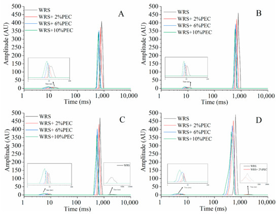 Long-Term Retrogradation Properties and In Vitro Digestibility of Waxy ...