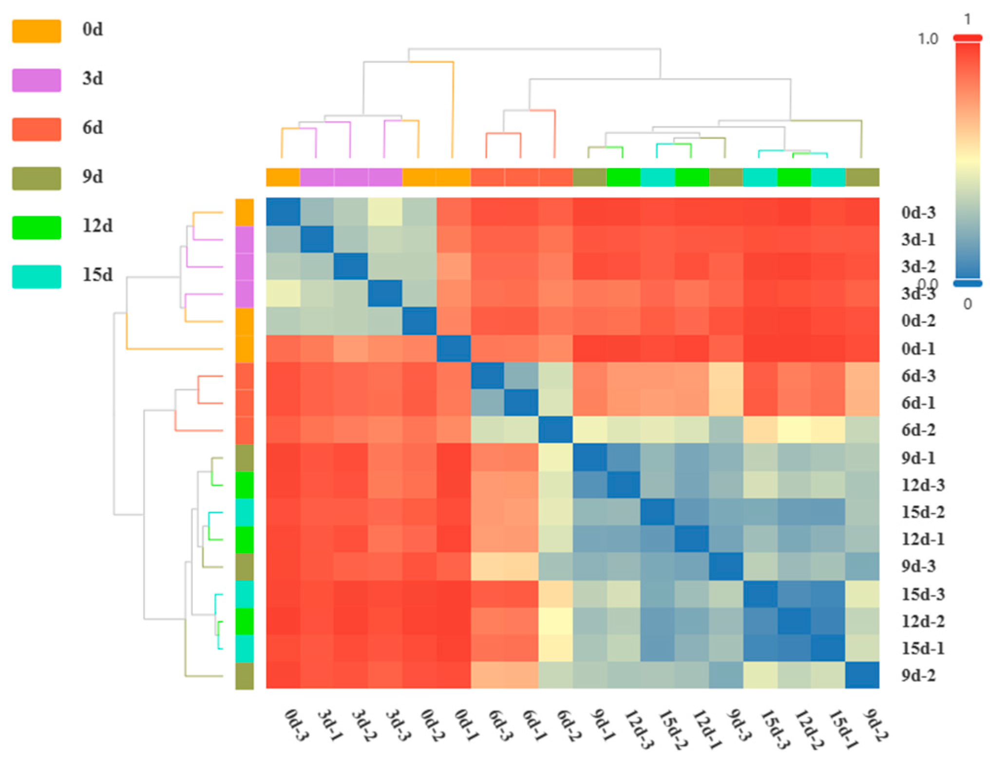 Foods | Free Full-Text | Dynamic Changes in the Microbial Composition ...