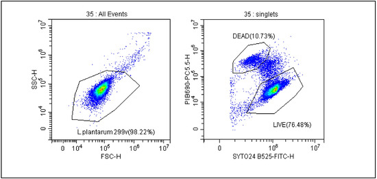 Dynamics of Active Fluorescent Units (AFU) and Water Activity (aw ...