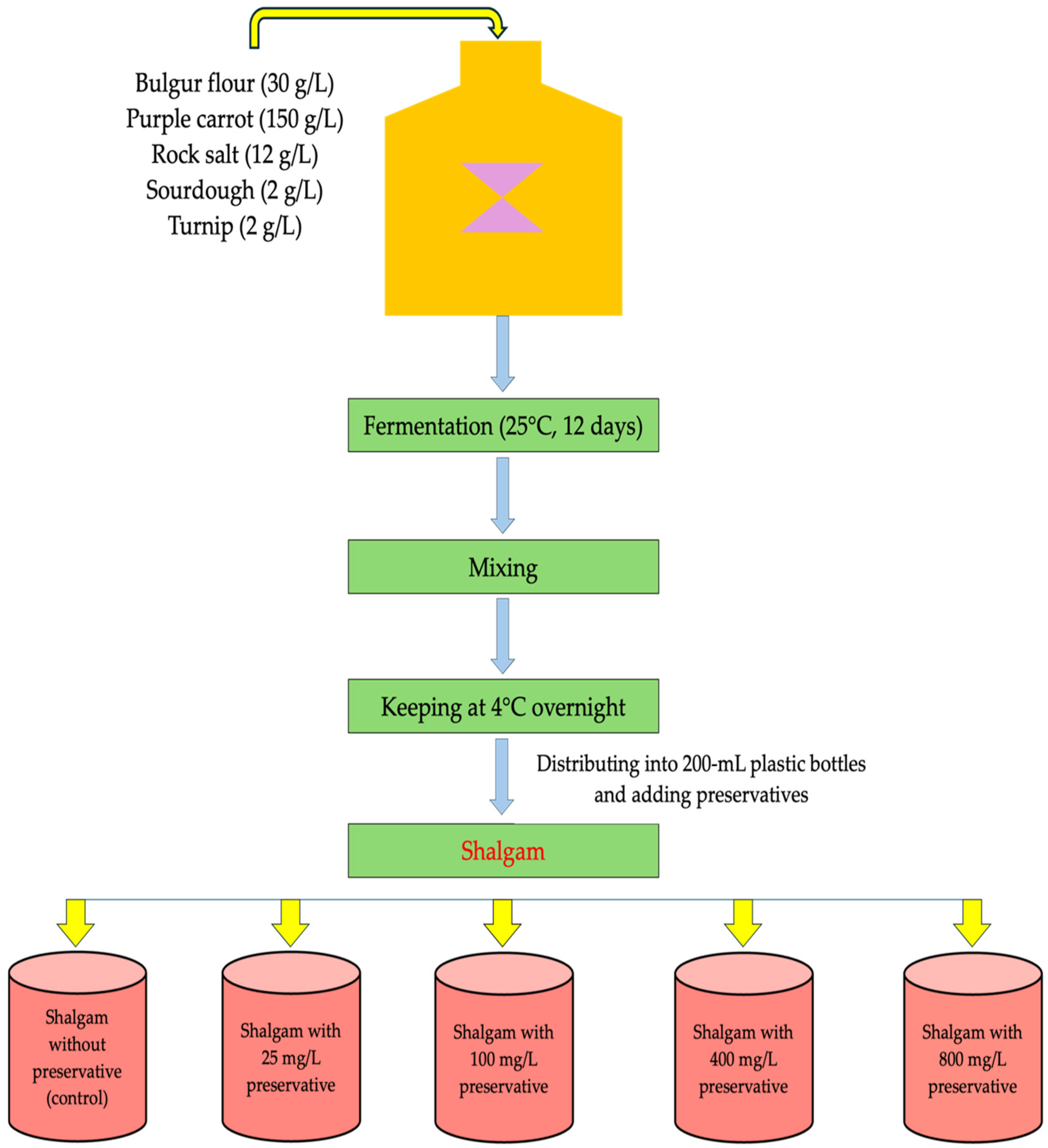 Effect of Three Different Preservatives on the Microbiota of Shalgam, a Traditional Lactic Acid ...