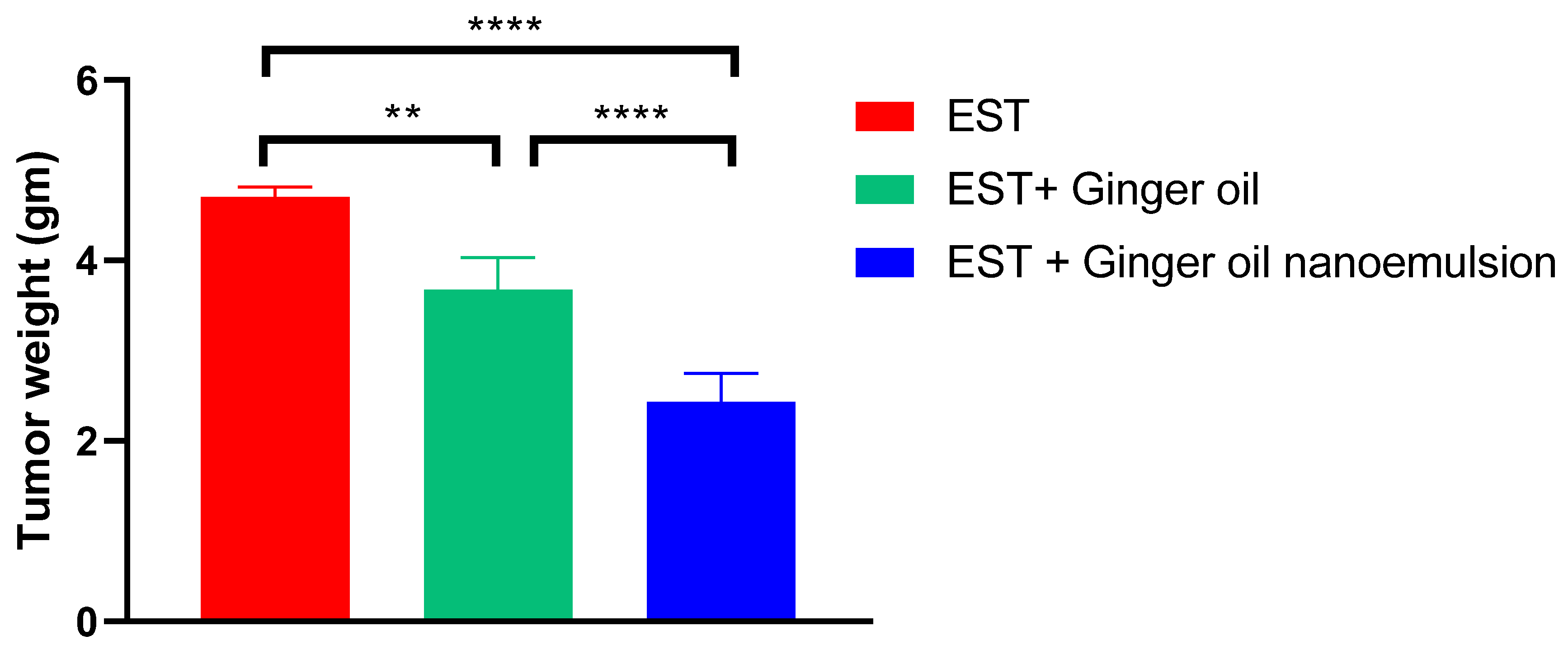 Ginger Oil Nanoemulsion Formulation Augments Its Antiproliferative ...
