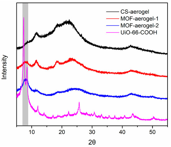 Design of Recyclable Carboxylic Metal-Organic Framework/Chitosan ...