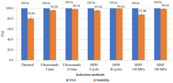 Foods | Free Full-Text | Thermal and Modern, Non-Thermal Method ...