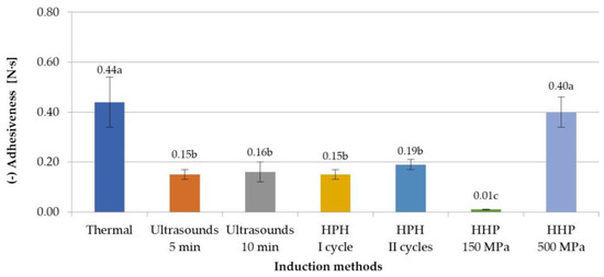 Foods | Free Full-Text | Thermal and Modern, Non-Thermal Method ...