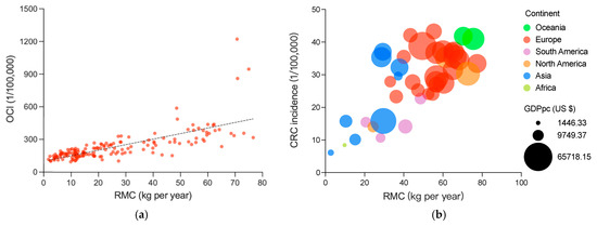 Red Meat Consumption and Cancer Risk: A Systematic Analysis of Global Data