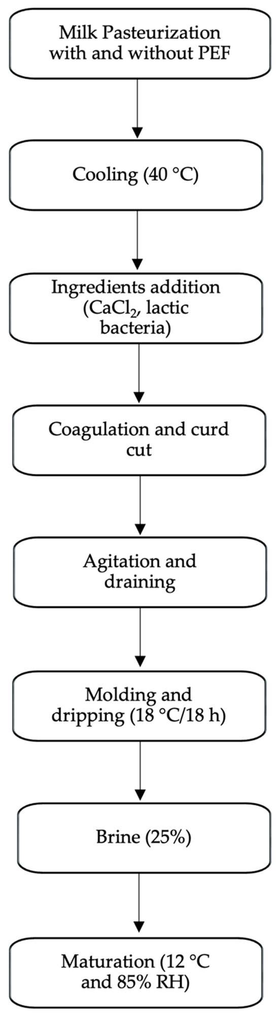 The Impact of Goat Milk Pretreatment with Pulsed Electric Fields on ...