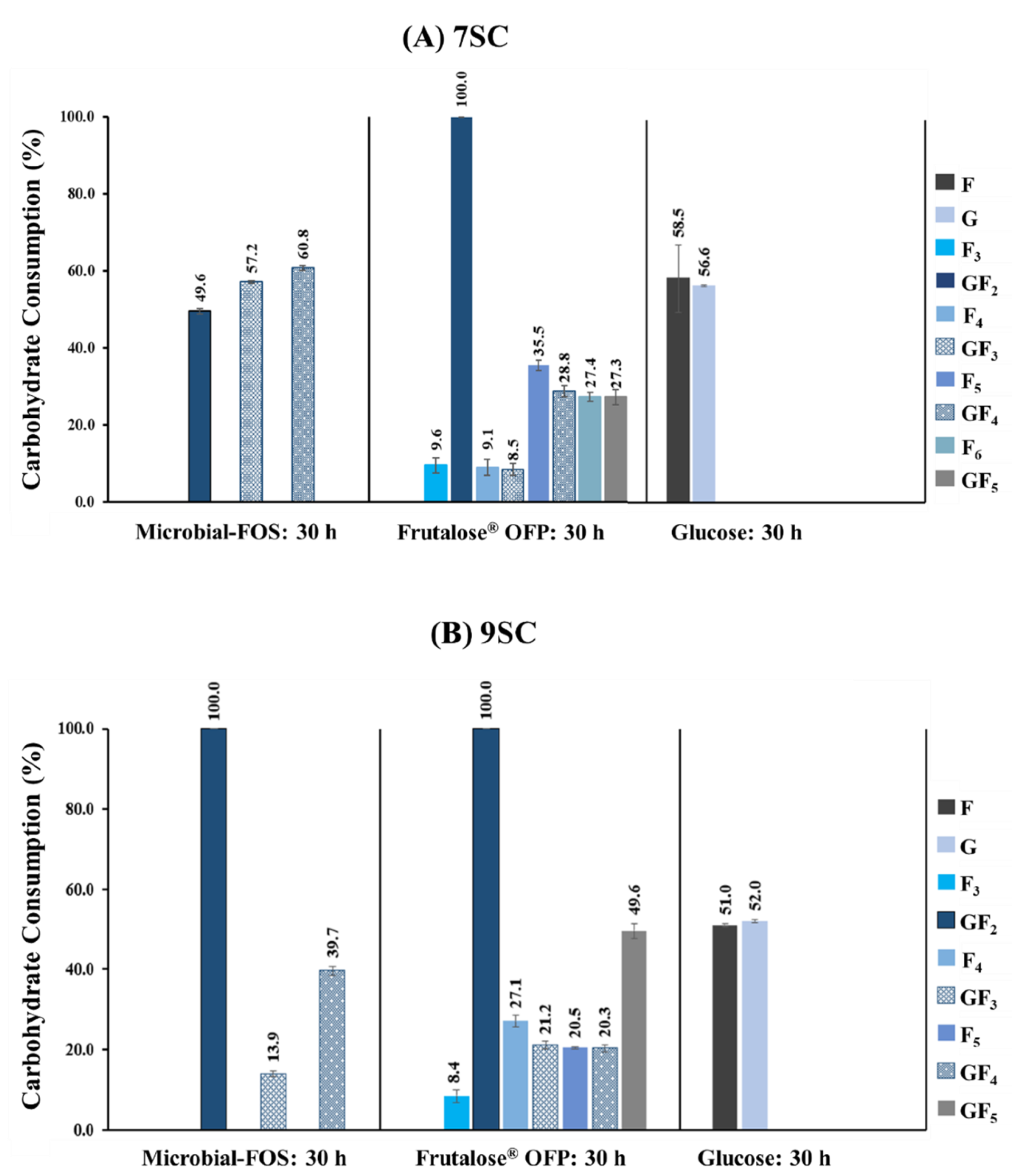 Foods | Free Full-Text | Modulation of Designed Gut Bacterial ...