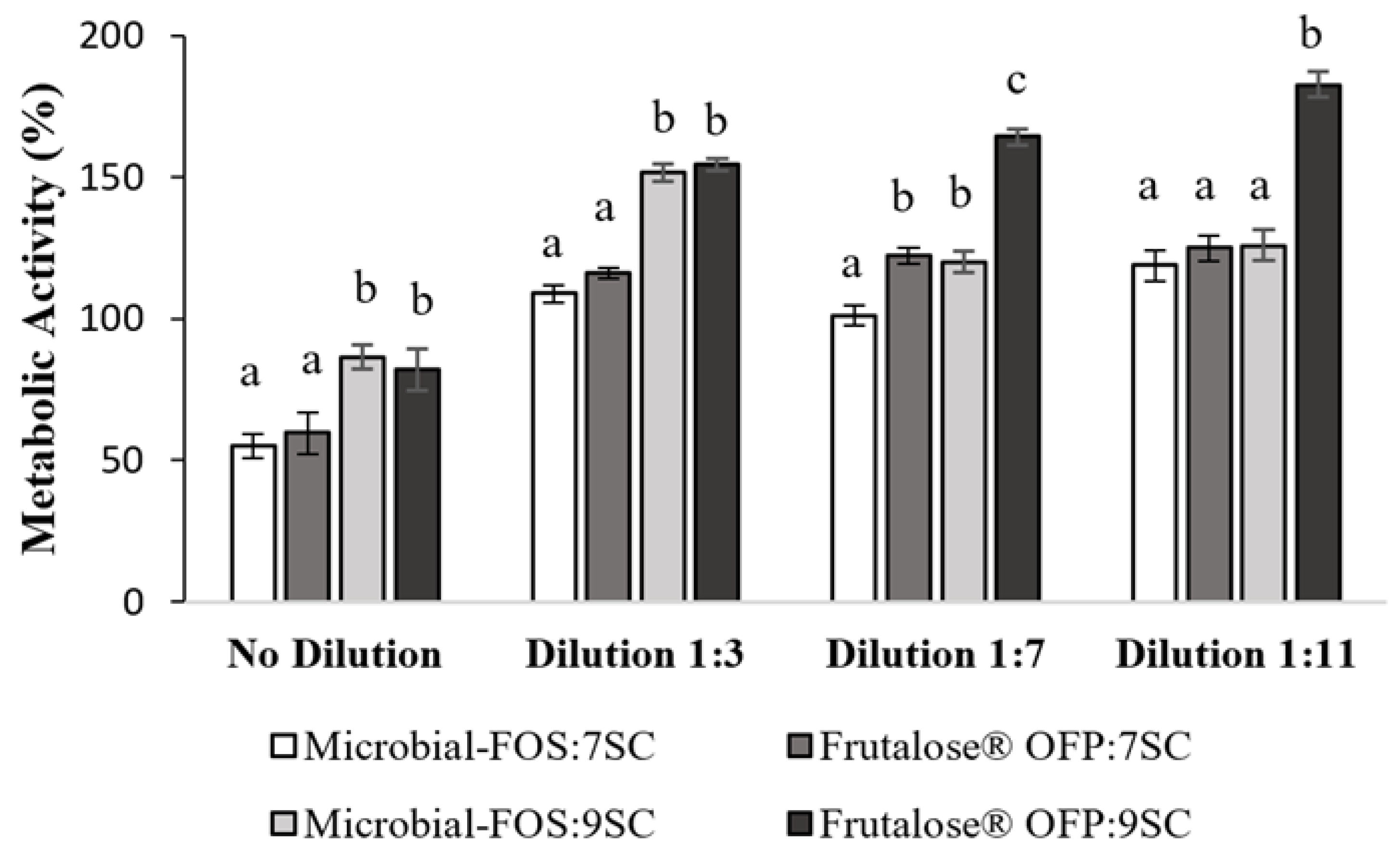Foods | Free Full-Text | Modulation of Designed Gut Bacterial ...