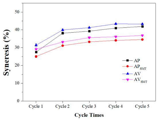 Characterization and Evaluation of Heat–Moisture-Modified Black and Red ...