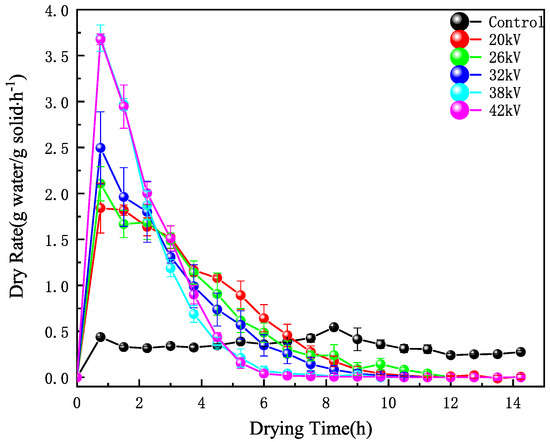 Effect of Electrohydrodynamic Drying on Drying Characteristics and ...