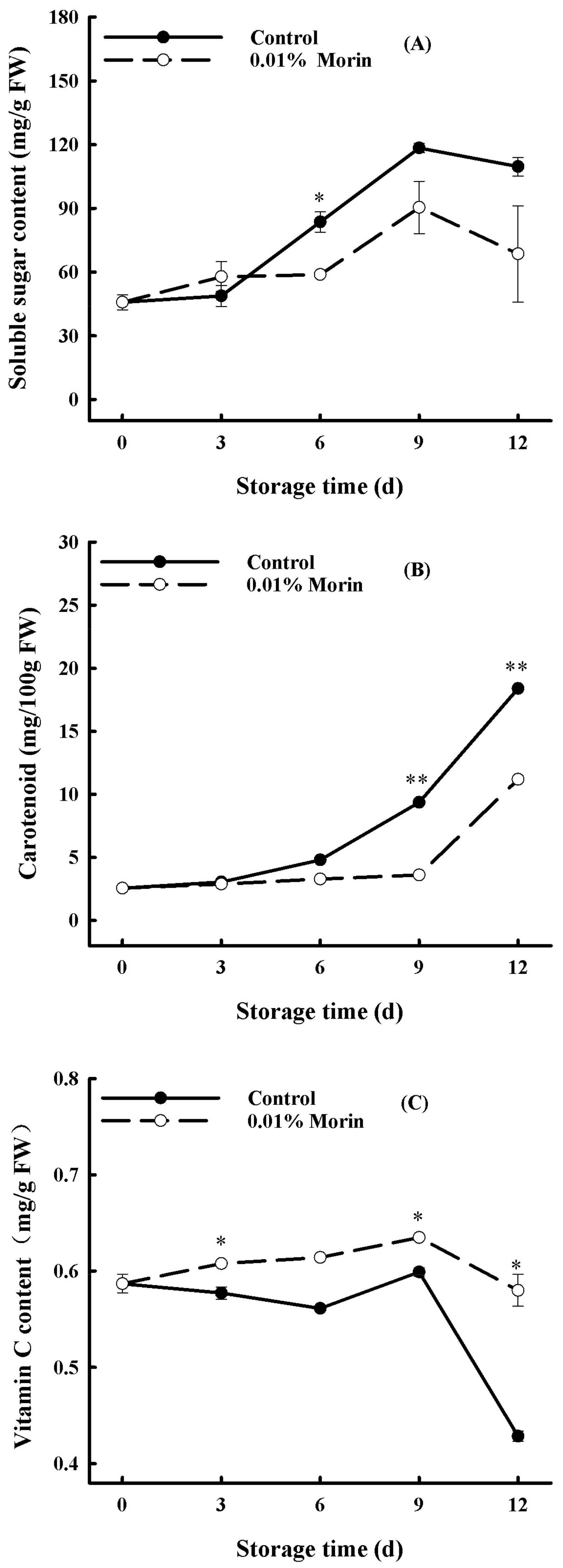 Morin Treatment Delays the Ripening and Senescence of Postharvest Mango Fruits