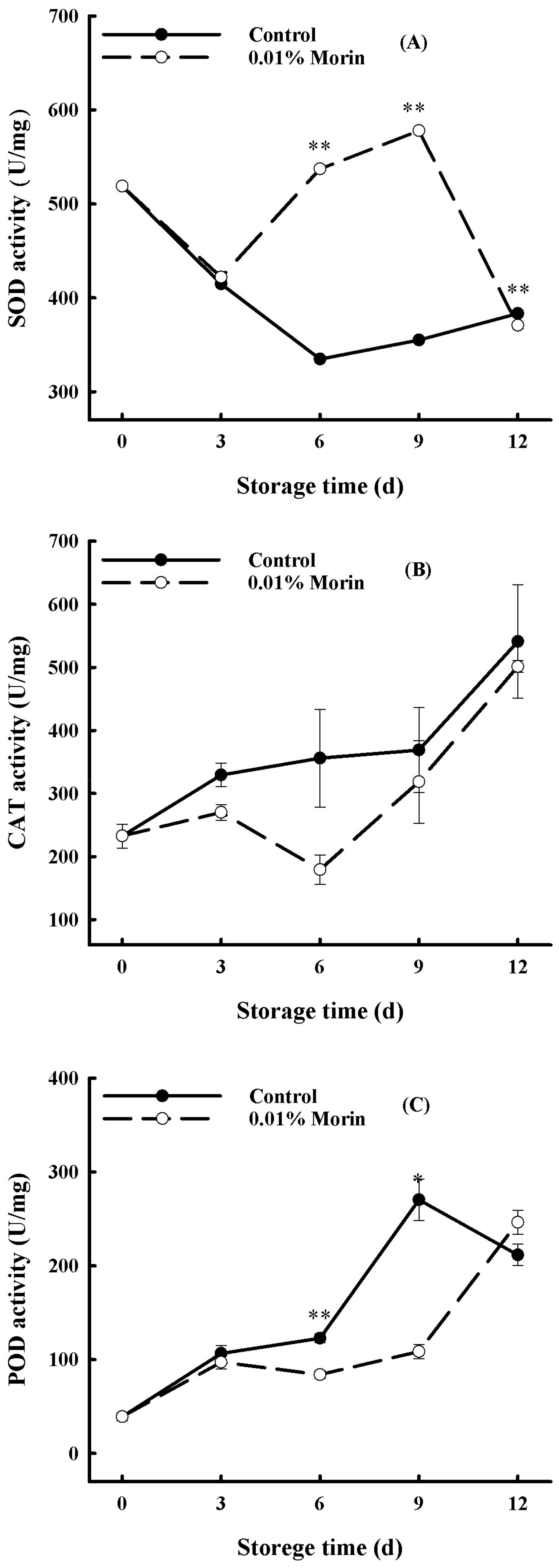 Morin Treatment Delays the Ripening and Senescence of Postharvest Mango Fruits