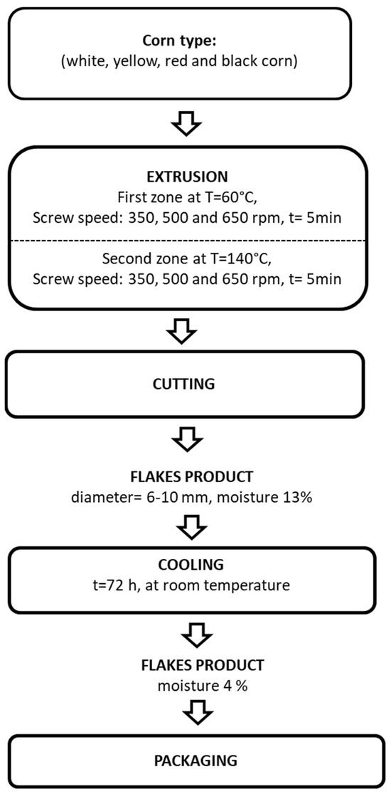 The Development of Novel Functional Corn Flakes Produced from Different ...