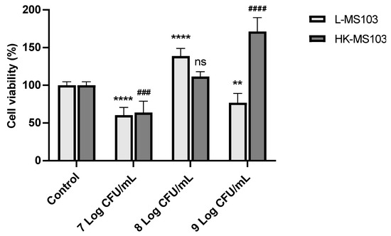 Antioxidant Effects and Probiotic Properties of Latilactobacillus sakei ...