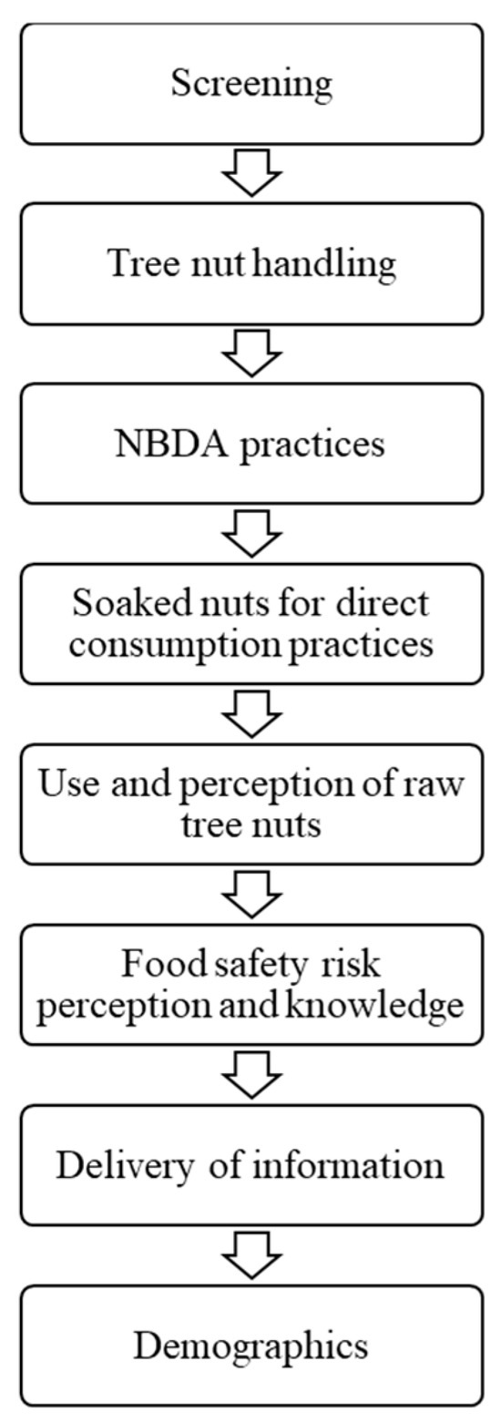 U.S. Consumers’ Tree Nut Food Safety Knowledge, Perceptions, and ...