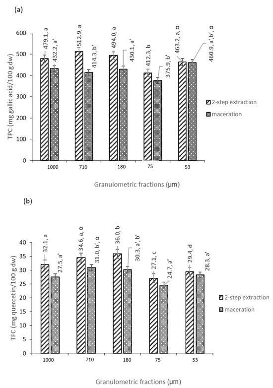 Influence of Particle Size and Extraction Methods on Phenolic Content ...