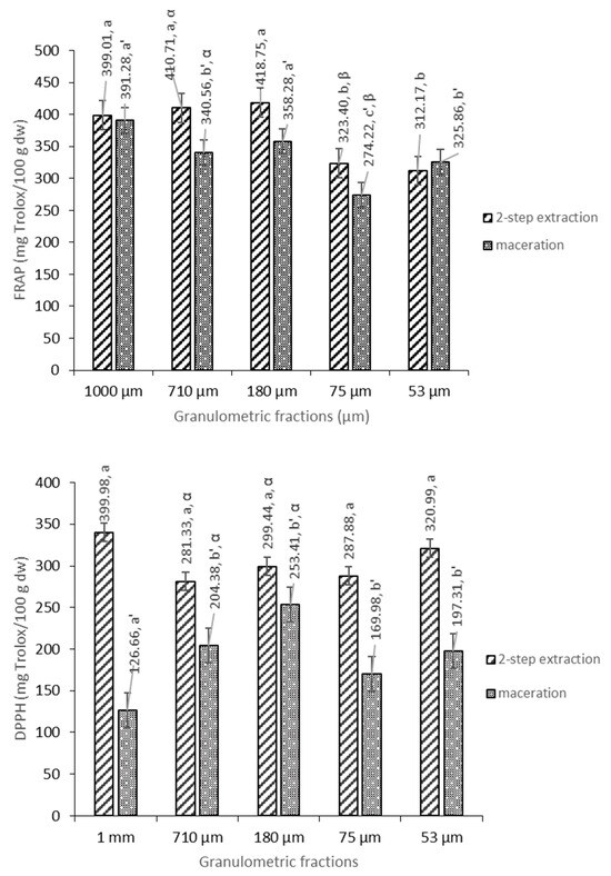 Influence of Particle Size and Extraction Methods on Phenolic Content ...