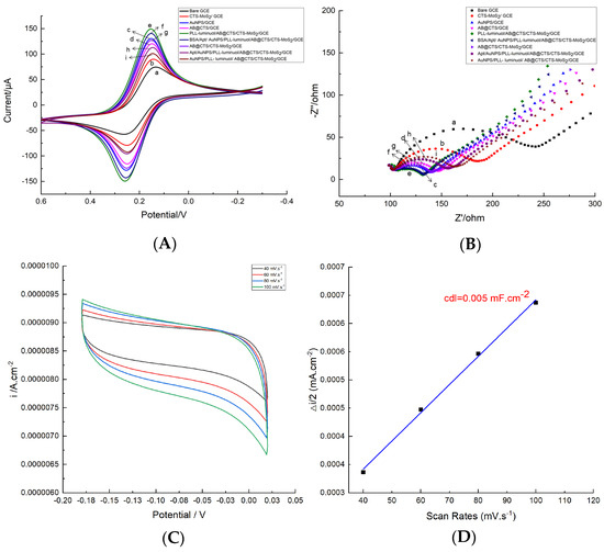 Electrochemiluminescence Sensor Based on CTS-MoS2 and AB@CTS with ...