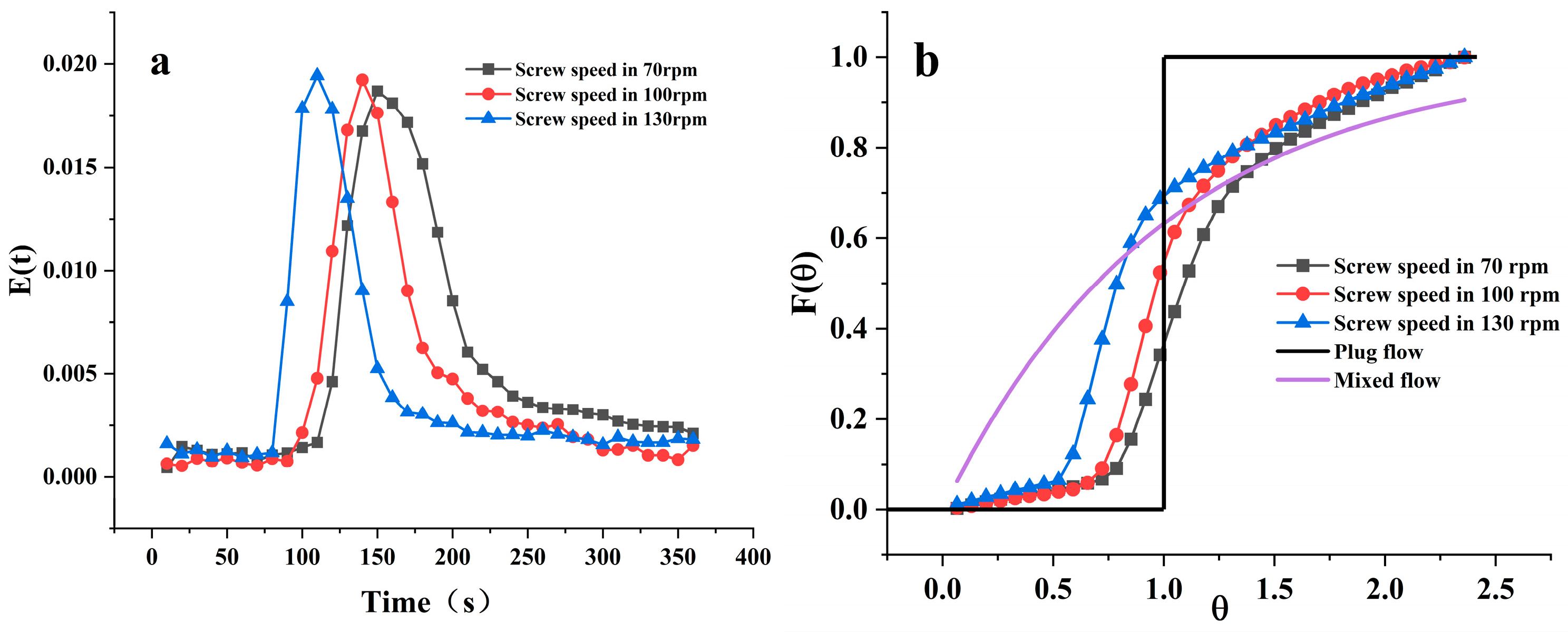 Study on the Residence Time and Texture Prediction of Pea Protein ...