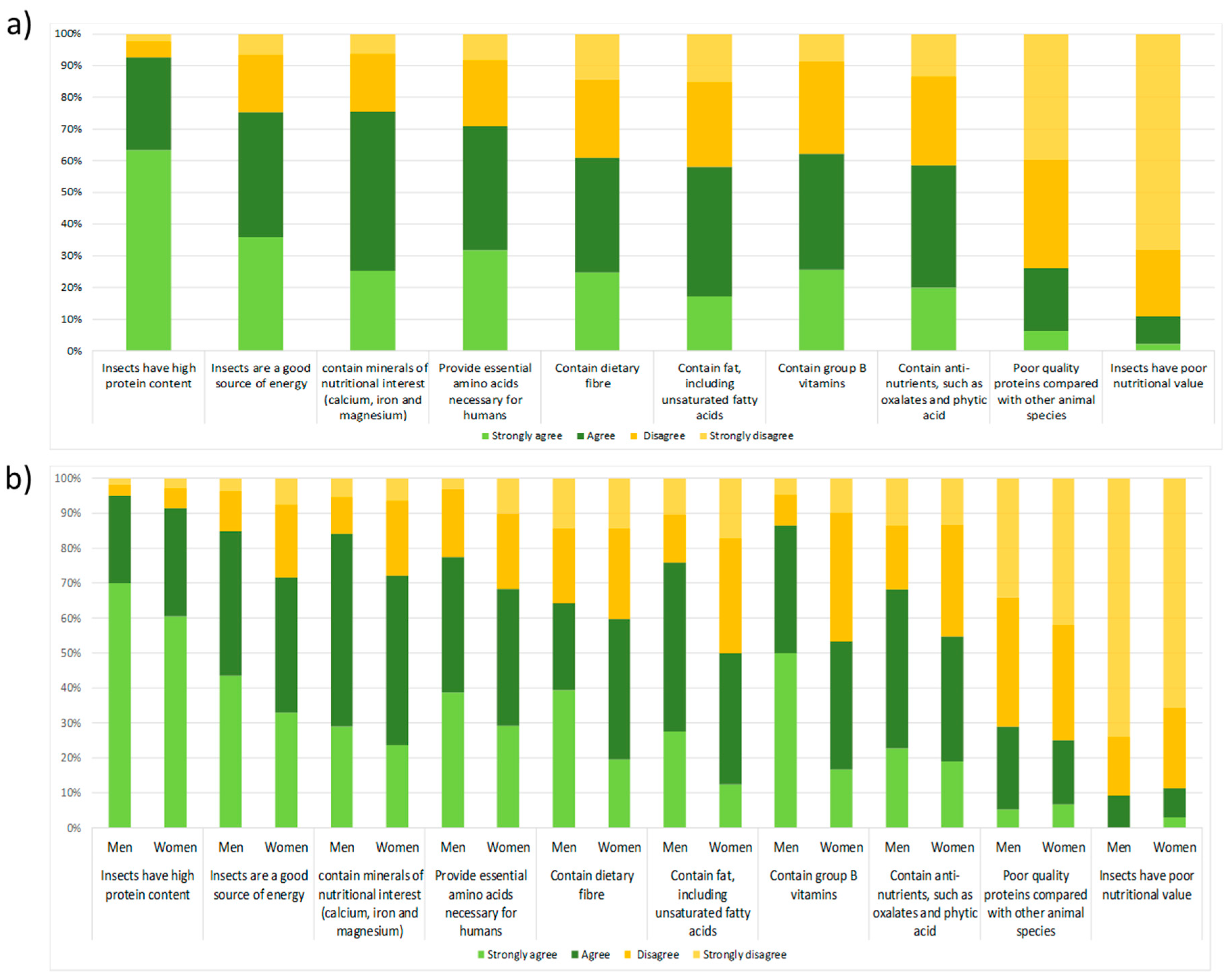 Perception of Food Safety Associated with Entomophagy among Higher ...
