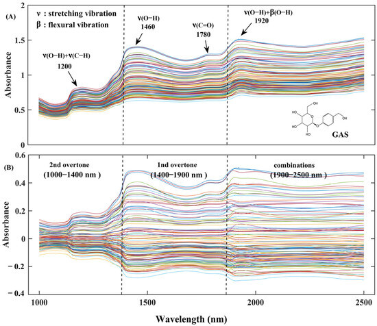 Foods | Free Full-Text | A Novel Variable Selection Method Based on Ordered Predictors Selection ...