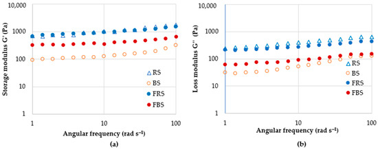 The Impact of Fermented Scald on Rye and Hull-Less Barley Dough and ...