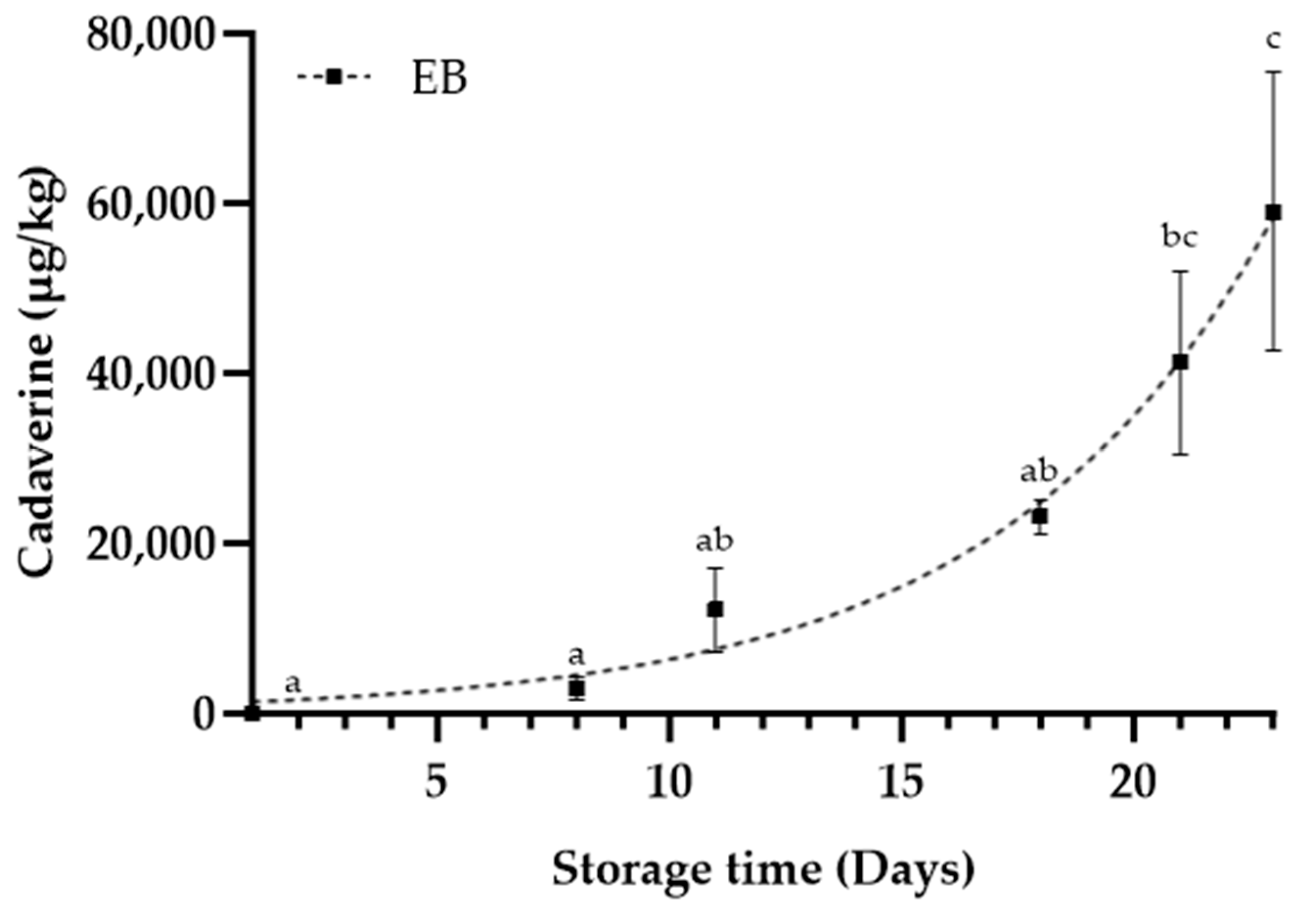 Cadaverine as a Potential Spoilage Indicator in Skin-Packed Beef and ...