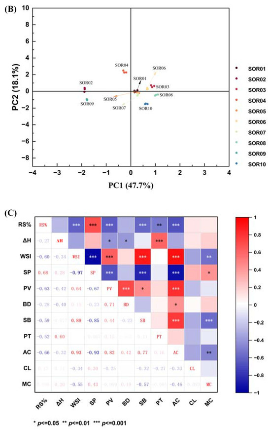Morphological, Structural, Thermal, Pasting, and Digestive Properties of Starches Isolated from ...