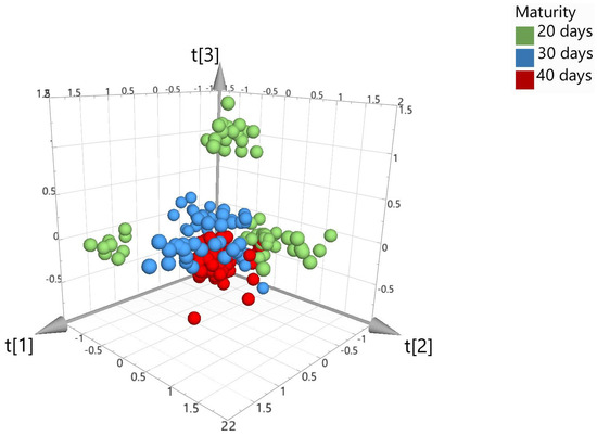 Utilization of Hyperspectral Imaging with Chemometrics to Assess Beef ...