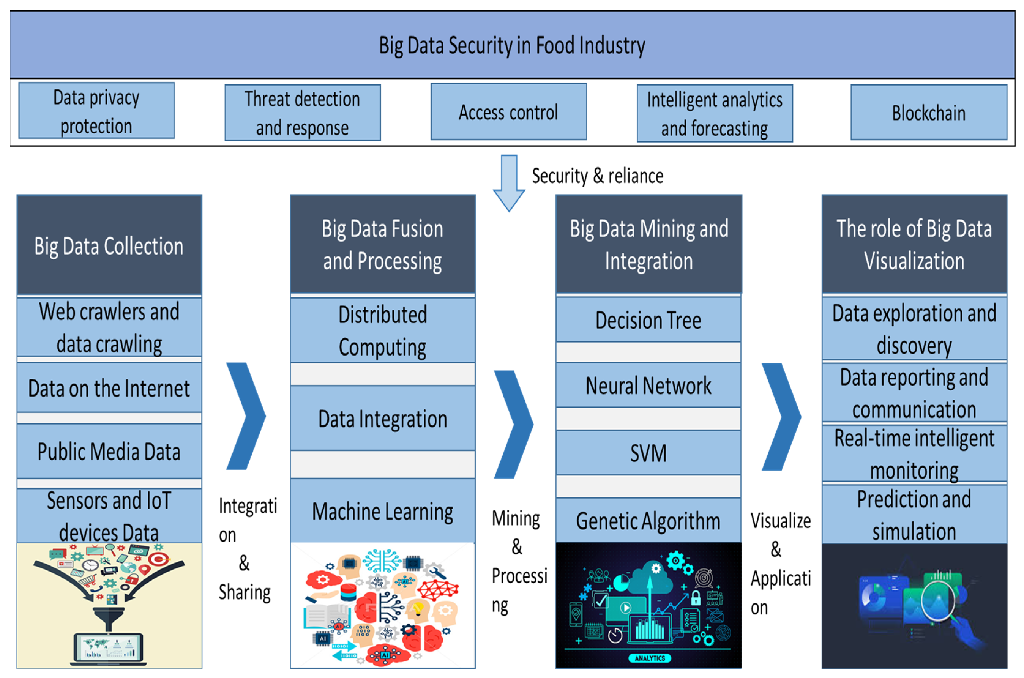 The Application of Artificial Intelligence and Big Data in the Food Industry