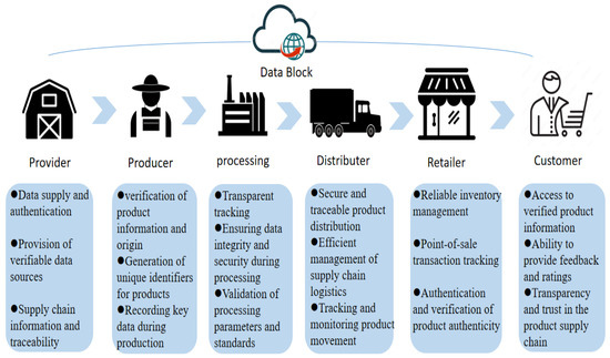 The Application of Artificial Intelligence and Big Data in the Food ...
