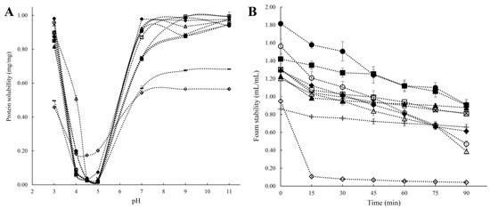 Foods | Free Full-Text | Pulse Protein Isolates as Competitive Food ...