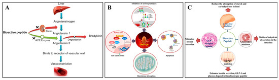 Foods | Free Full-Text | Pulse Protein Isolates as Competitive Food ...
