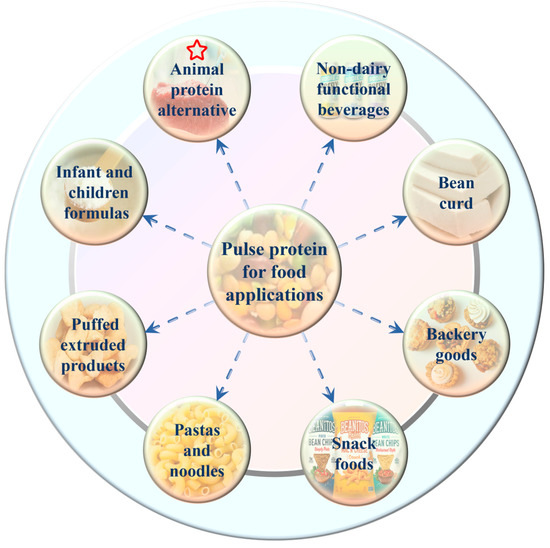 Foods | Free Full-Text | Pulse Protein Isolates as Competitive Food ...