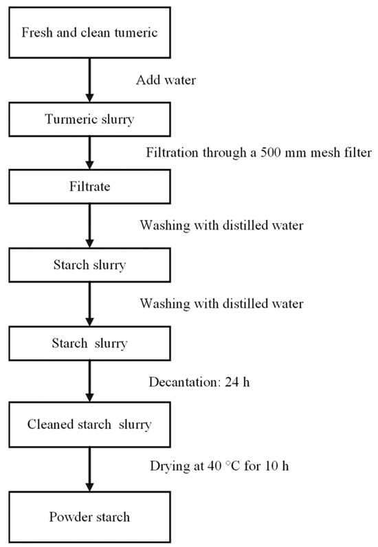 Characterization of a Novel Starch Isolated from the Rhizome of ...