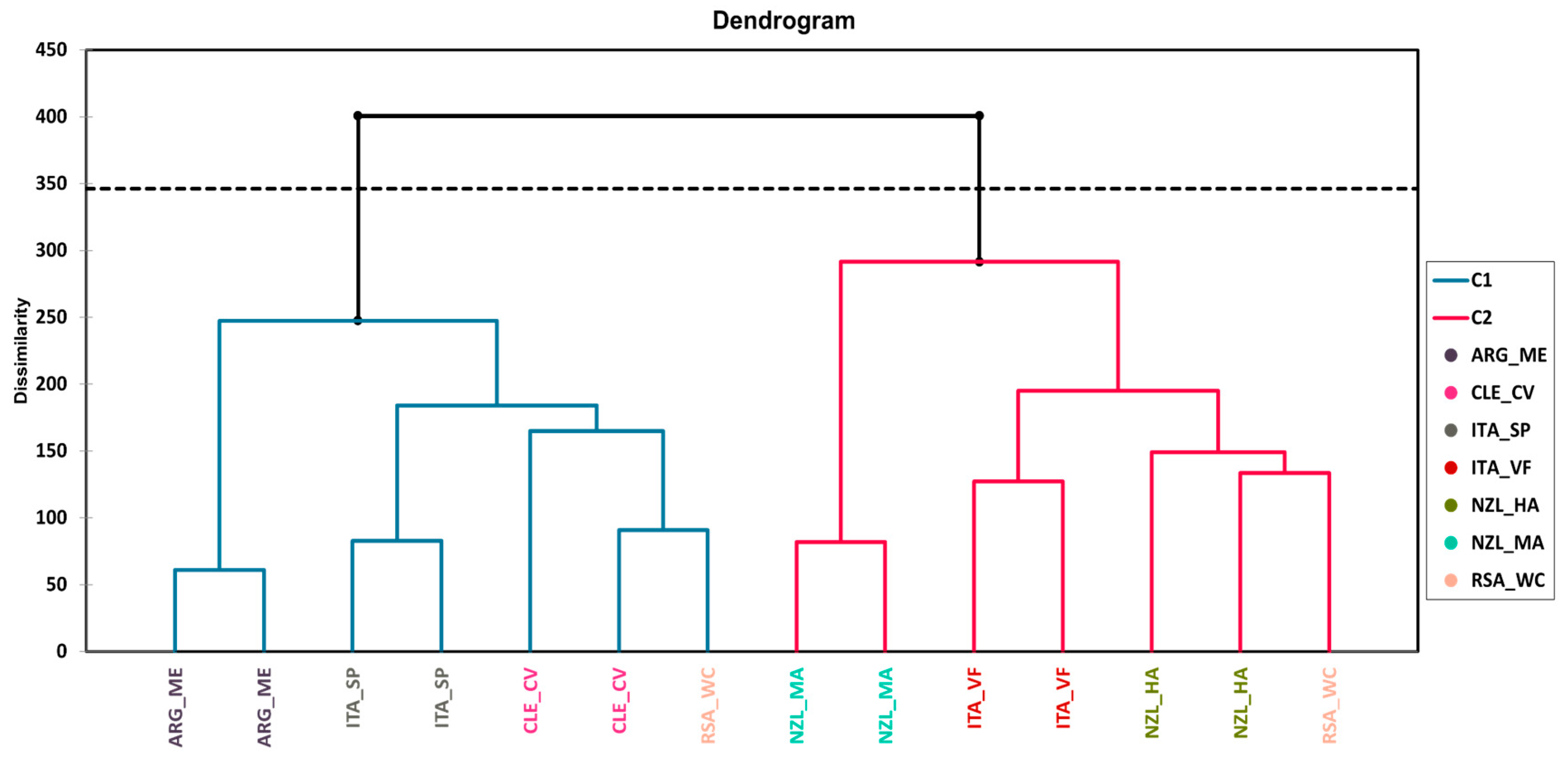 Decoding the Identity of Pinot Gris and Pinot Noir Wines: A ...