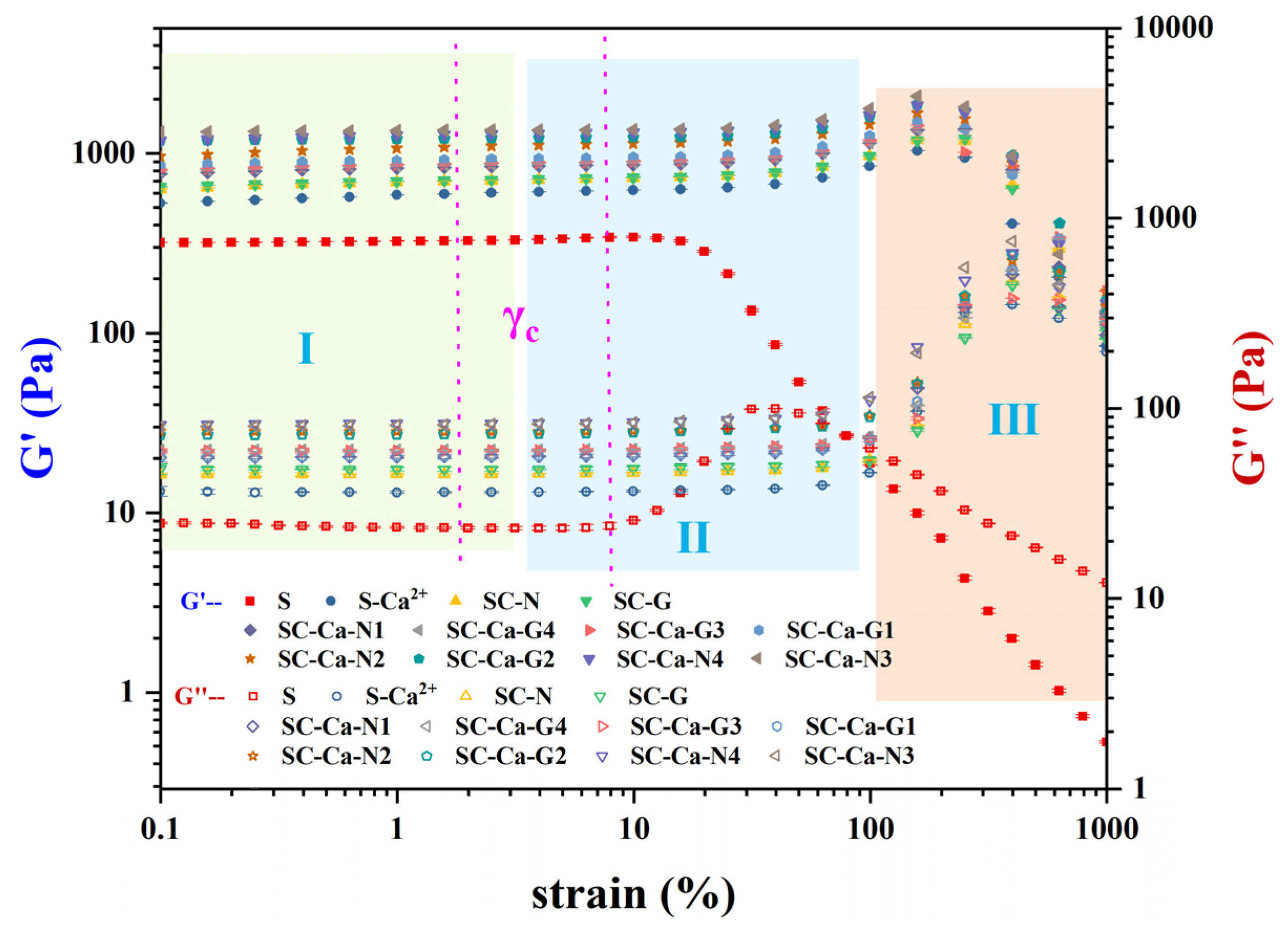 Enhancement of Starch Gel Properties Using Ionic Synergistic Multiple ...