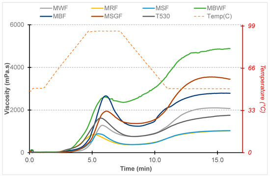 Comprehensive Characterization of Micronized Wholemeal Flours ...