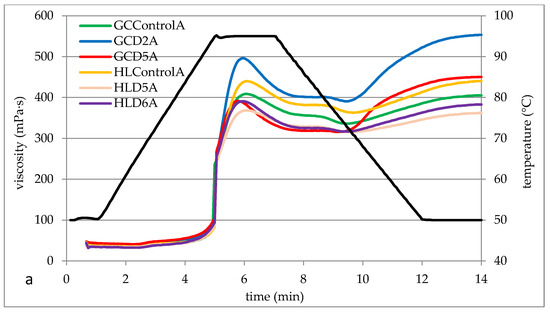 Selected Physicochemical, Thermal, and Rheological Properties of Barley ...