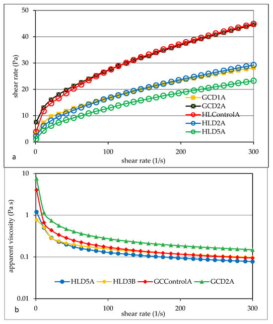 Selected Physicochemical, Thermal, and Rheological Properties of Barley ...