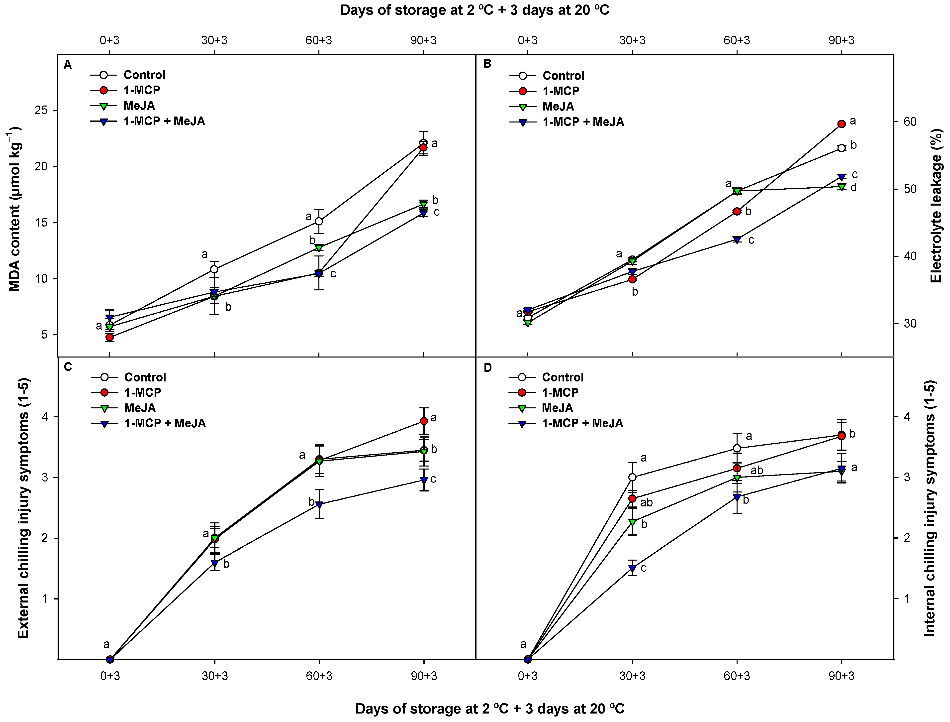 The Simultaneous Use of 1-Methylcyclopropene and Methyl Jasmonate Vapor ...