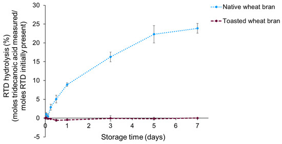 Conversion of Retinyl Palmitate to Retinol by Wheat Bran Endogenous ...